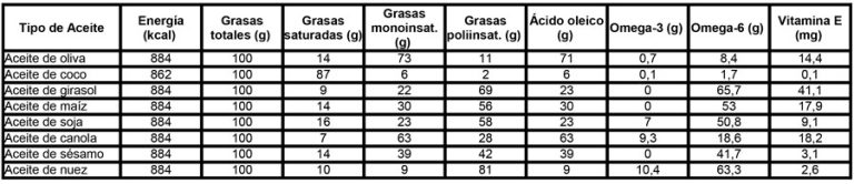 Descubre todos los tipos de aceites que hay y sus características